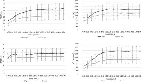 Ventilatory Response And Oxygen Consumption At Submaximal Exercise Download Scientific Diagram