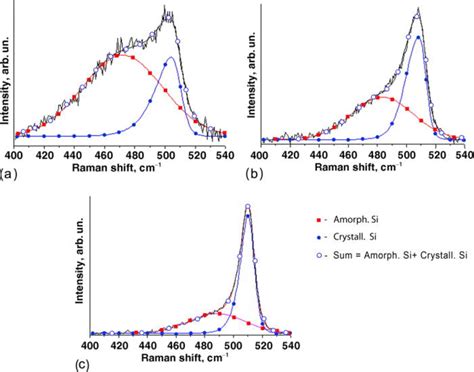 Raman Spectra Deconvolution Into The Gaussian Amorphous Line With Download Scientific Diagram