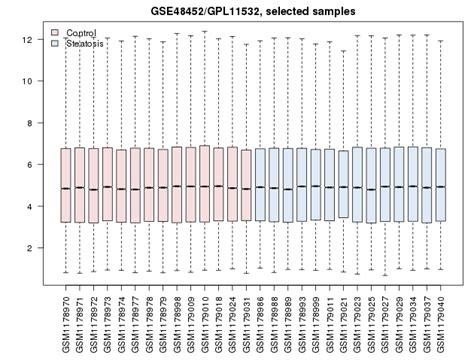 Boxplot Presentation Of Gene Expression Profiles Of 14 Steatosis