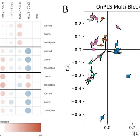 Multiblock Analysis Of The Methylpyrazine Dataset Using Onpls A Download Scientific Diagram