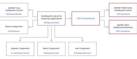 Migrate From Aspxclientdashboard To Dashboardcontrol Api Business
