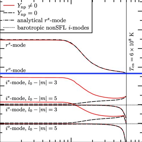 Eigenfrequency σ 0 Versus Stellar Temperature T For M 2 Inertial Download Scientific Diagram