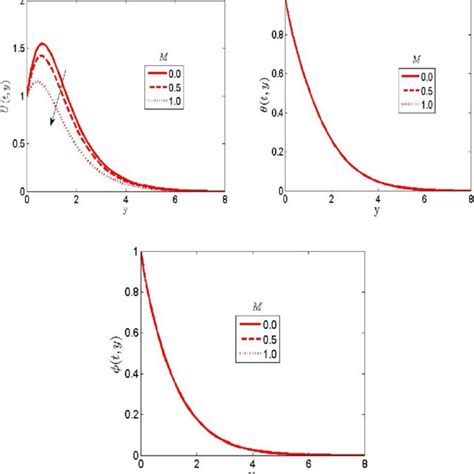 Effect Of Magnetic Parameter On The Velocity Temperature And
