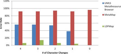 Correctness Comparison On Ldpmap Umls Metathesaurus Browser And