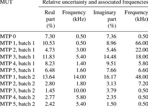 Relative Uncertainties In The Real And Imaginary Parts Of The Download Scientific Diagram