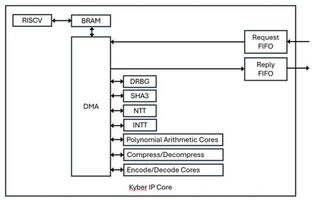 Kyber Cryptography Semiip Pqc Security Semi Ip Hub