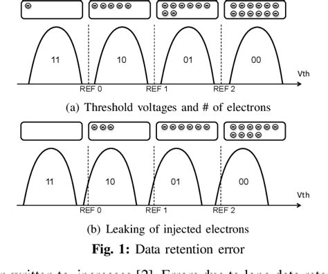 Figure 1 From Incremental Redundancy To Reduce Data Retention Errors In