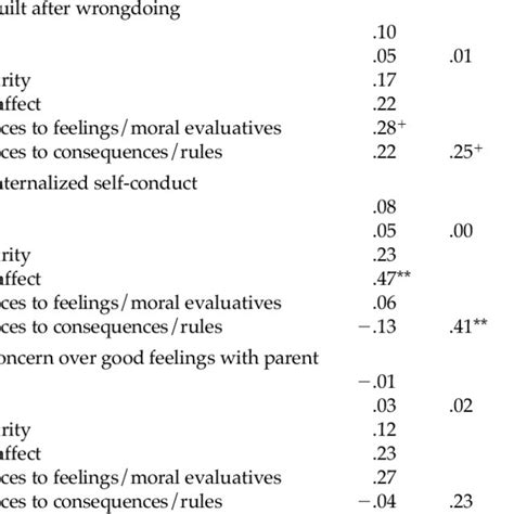 regression models predicting maternal report subscales predictor at