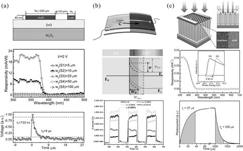 Self‐powered Ultraviolet Photodetectors Driven By Built‐in Electric
