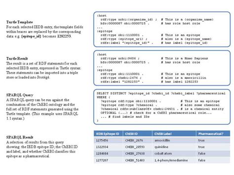 Export Of Iedb Data Into Rdf Format Makes Sparql Queries Possible This