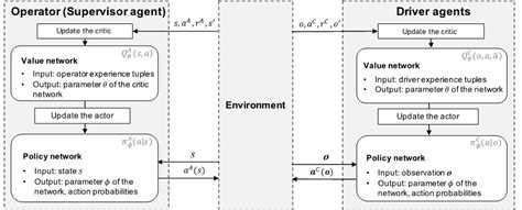 Two Sided Deep Reinforcement Learning For Dynamic Mobility On Demand Management With Mixed