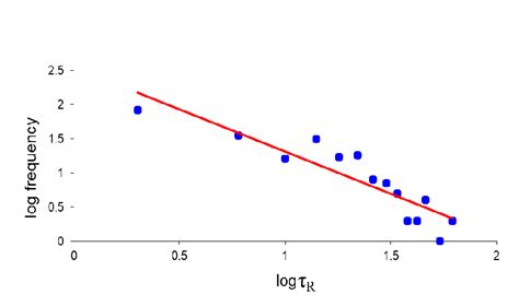 Log Log Plot Of The Histogram Of Regime Lifetime τr From 221 Bc To Download Scientific Diagram