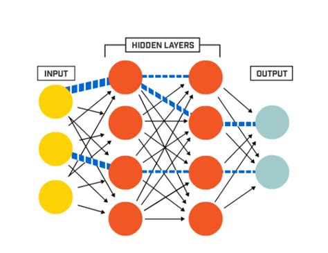 Feedforward Neural Networks Praudyog