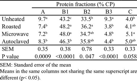 The Percentage Of Cncps Protein Fractions Of Raw And Heated Treated