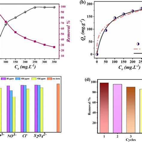 A Effect Of Concentration B Nonlinear Freundlich And Langmuir Isotherm