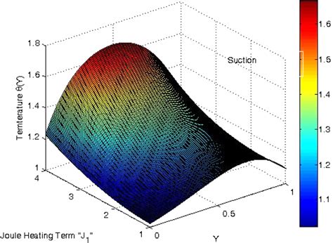 Temperature Distribution On Suction For Different Values Of J1