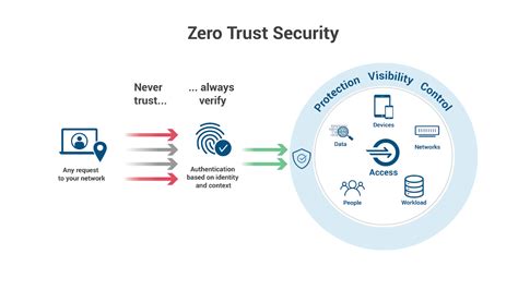 Zero Trust Network Access Ztna A Complete Guide