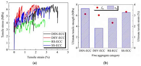 Relationship Between Fractal Dimension And Properties Of Engineered