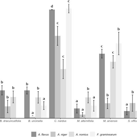 Inhibition Sporulation Mean ± Standard Deviation Sporesml Of