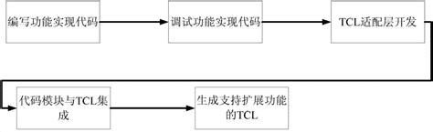 Preprocessing Method And Device For Automatically Extending Tcl Tool