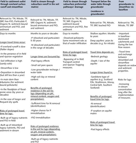 Estimates Of Travel Time Through Different Hydrologic Pathways And