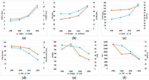 Different Landscape Level Fragmentation Metrics Plotted Over