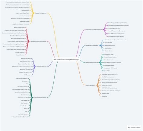 Ethical Hacker On Linkedin Web Penetration Testing Methodology