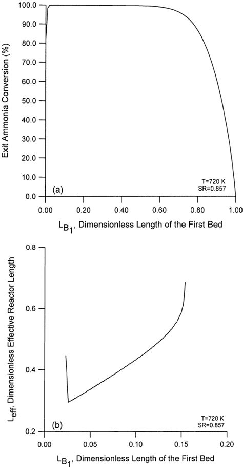 Spatially Layered Pattern Configuration 1 A Exit Ammonia Download Scientific Diagram