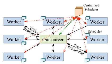 The Decentralized Model Of Task Scheduling In Socialcloud Download