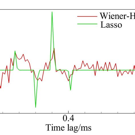 Impulse Function Of Wiener Hopf Method And Lasso Regression Figure 7