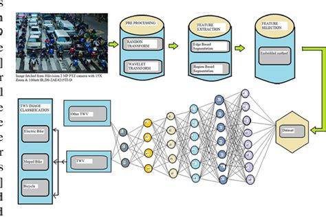 Figure 1 From Implementation Of Vehicles Classification Using Extreme Gradient Boost Algorithm