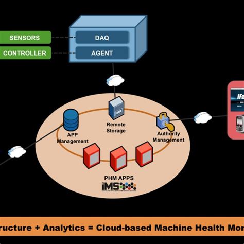 Overall Approach For Cloud Based Machine Health Monitoring Download Scientific Diagram