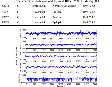 figure 1 from eeg signal classification using lda and mlp classifier