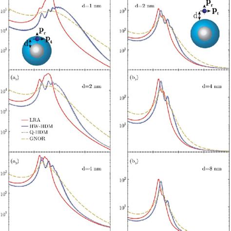 Response Of A Sodium Core Silica Shell Nanoparticle With R 1 R 2 ¼ Download Scientific