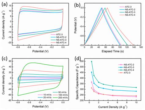 N S Codoped Activated Carbon Material With Ultra High Surface Area For