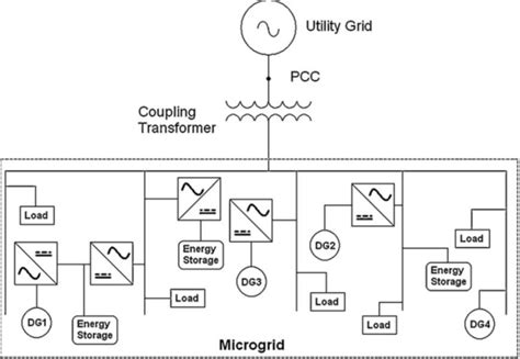 A Typical Architecture Of A Microgrid Download Scientific Diagram