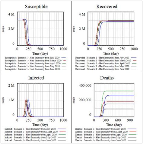 Graph Of Scenario 1 Simulation Results Download Scientific Diagram