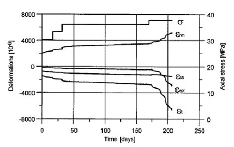 Deformations Versus Time For A Multi Stage Long Duration Creep Test