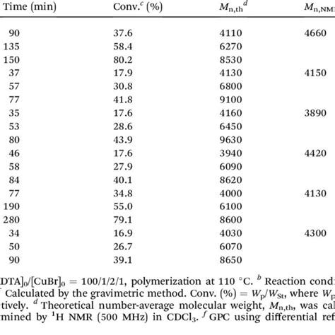 Results Of Polystyrenes Prepared Via Atom Transfer Radical Polymerization Download Table
