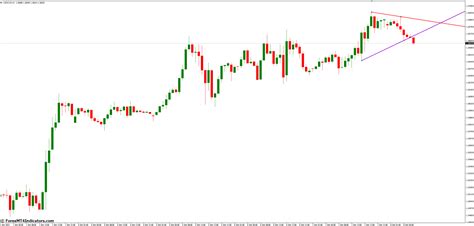 Multi Time Frame Breakout Mt4 Indicator
