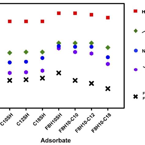 Advancing Contact Angle Data Obtained For Water H2o Download Scientific Diagram