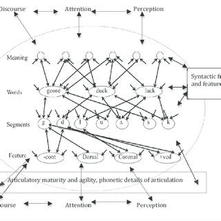 Interactive Model Of Speech Production Processing Download