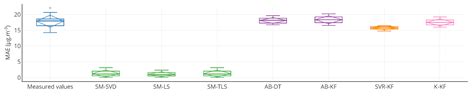 Sensors Free Full Text Framework For The Simulation Of Sensor