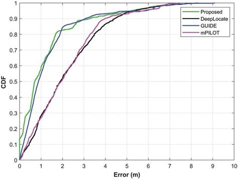 The Cdf Graphs For Localization Accuracy With Various Approaches
