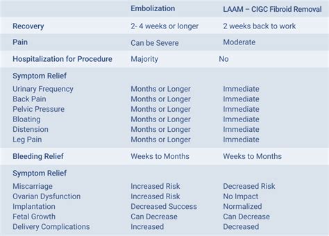 Embolization Risks The Center For Innovative Gyn Care
