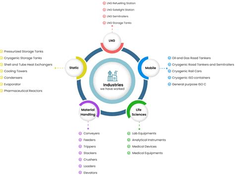 Ilensys Cae Solutions For Engineering Sectors Fea Cfd Design Analysis