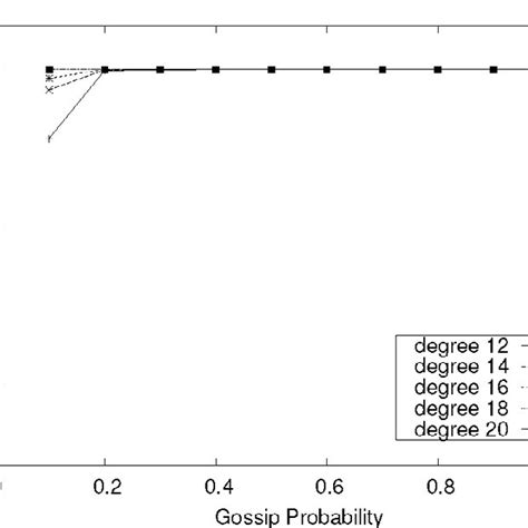 sr for the random network model a download scientific diagram