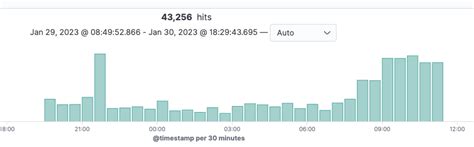Botframework Why Are We Getting Authorization Has Been Denied For This Request Error
