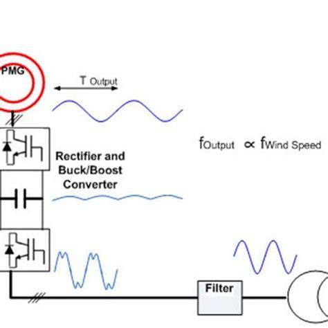Diagram Of Permanent Magnet Synchronous Generator Download Scientific