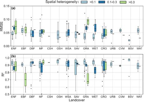 The Plots Show Combined Results Of The Rmse A And R² B Variations